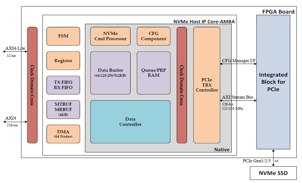 NVMe Host IP Core