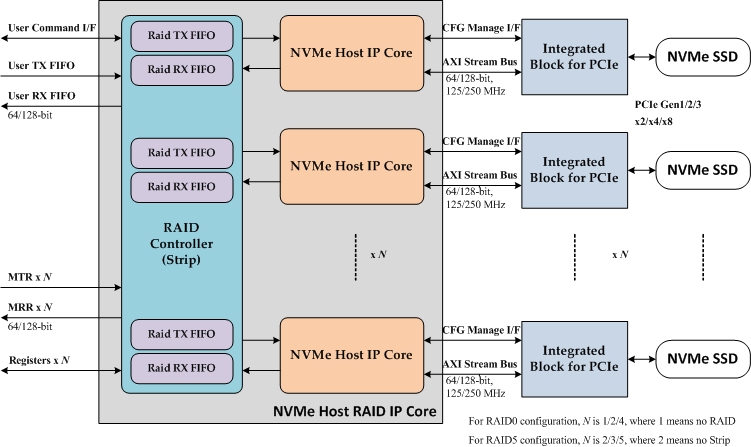 NVMe Host IP Core